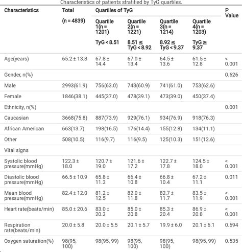 Table 1 From The Triglyceride Glucose Index Played An Important Role In