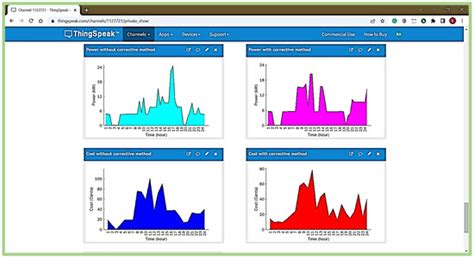 Inventions Special Issue Microgrids Protection Cyber Physical Issues And Control