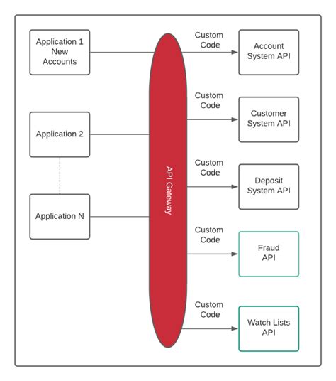 How To Enhance Your Existing API Gateway Strategy
