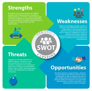 What Is A SWOT Analysis A Complete Guide To SWOT Analysis Strategy Capstone