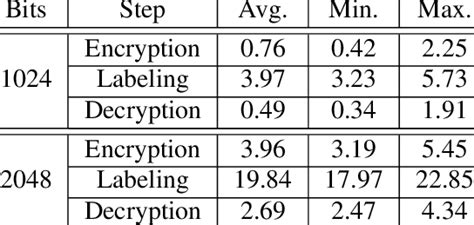 execution times sec of labeling steps for different keys download