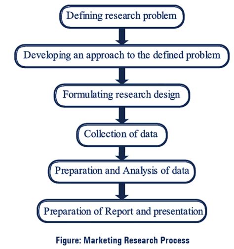 Marketing Research Process Steps And Importance Study Book Page
