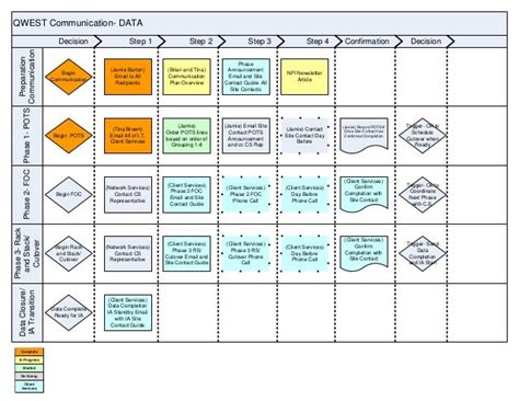 Migration Comm Flow Chart