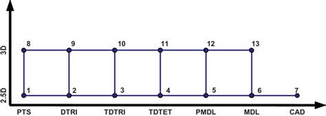 Layout Of Nodes And Edges For Creating Hamiltonian Paths Download Scientific Diagram