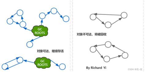 图文结合,带你了解jvm垃圾回收算法 Csdn博客 图文结合,带你了解jvm垃圾回收算法 Csdn博客