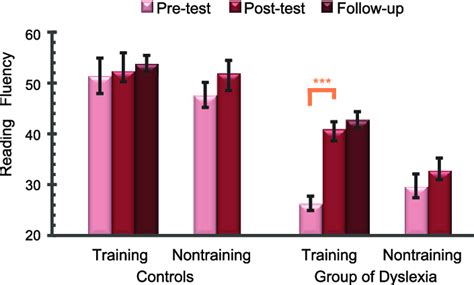 The Reading Fluency Performance Mean ± Standard Error In The Pre