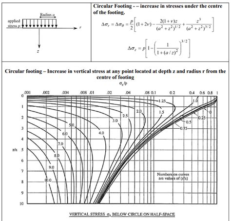 Solved A Structure Is Built On A Flexible Circular Slab Chegg