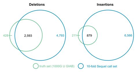 Identifying Structural Variants In Na12878 From Low Fold Coverage Sequencing On The Pacbio