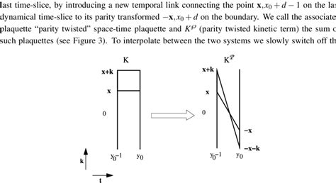 Two Dimensional Representation Of The Plaquettes In The Kinetic Terms K Download Scientific