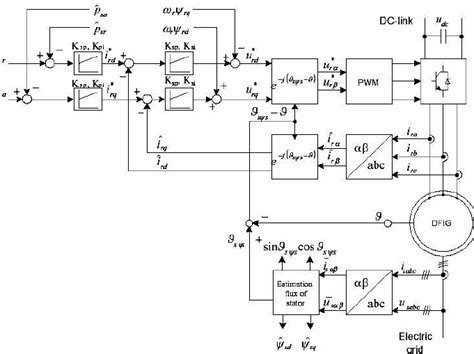 Active And Reactive Power Vector Control System Of Dfig Download