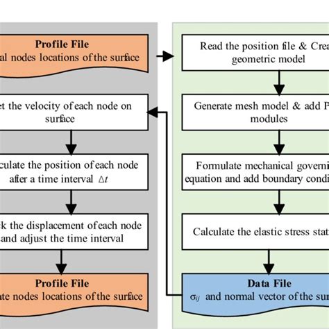Flow Chart For Fem 41 Download Scientific Diagram