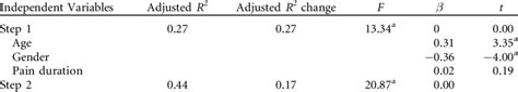 stepwise hierarchical regression analyses download table