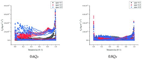Dipole Source Distribution On The Impeller Blade Surface Download
