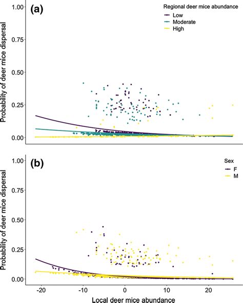 A Partial Plot Of The Interaction Between Regional Density And Local