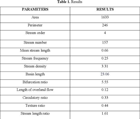 Table 1 From Watershed Delineation And Morphometric Analysis Using Gis And Remote Sensing