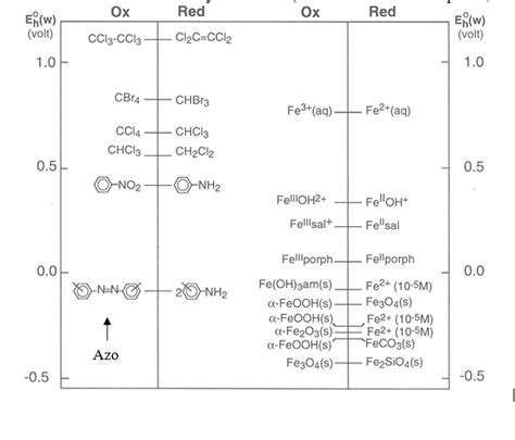 Consider The Following Diagram Called A “redox