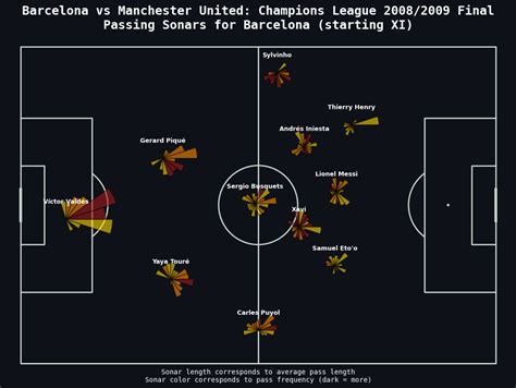 Passing Sonars Football Viz In Python Full Walkthrough By Aleks