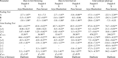 Estimates Of Gene Effects Based On Scaling Joint Scaling Tests And Download Scientific Diagram