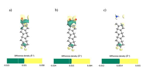 The Electron Density Difference For Co Co2 And Nh3 Adsorbed N Sspgnr Download Scientific