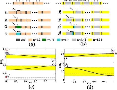 Color Online A B Top Infinite Binary Metaldielectric Download Scientific Diagram