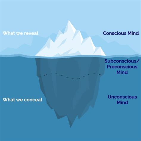 The Three Levels Of Human Consciousness By Vsanjeewa Slava E Medium