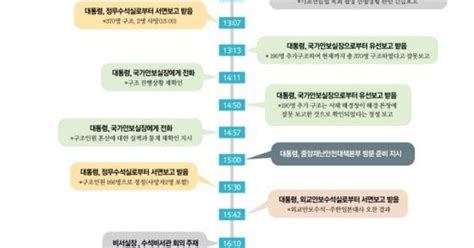 靑 세월호 때 관저에 홈피서 언론에 화살