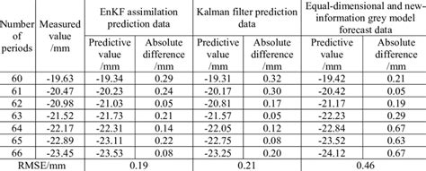 Comparison Table Of Settlement Prediction Data And Measured Data
