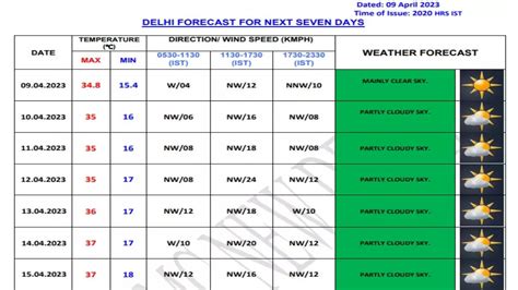 Amid Partly Cloudy Skies Delhis Maximum Temperature Set To Rise To 37
