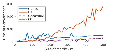 Solving A Linear System Victor Wang 汪胜