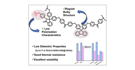 Fluorine Containing Polyether Ketones Based On Fluorene Side Groups With Low Dielectric