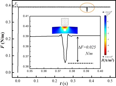 Graphs Of The Variation Of The Lorentz Force Df When The Insulating