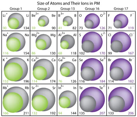 Ionic Radii Chemistry For Non Majors Course Hero
