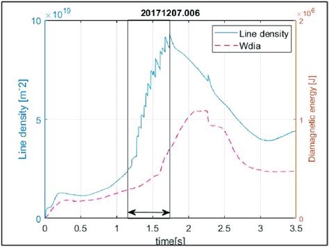 Time Traces Of The Electron Line Density Solid Line Left Y Axis And