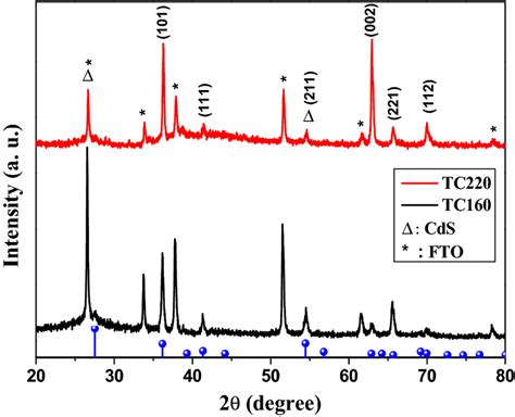 X Ray Diffraction Pattern Of Cds Sensitized Tio2 Thin Films Vertical