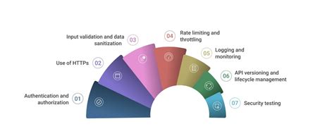 Top Practices For Secure API Development