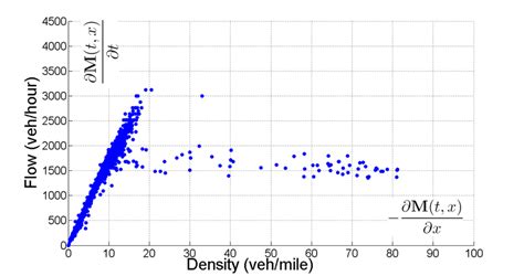 1 Illustration Of The Flow Density Relationship The Horizontal Axis