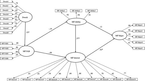 Physical Sciences Mathphysics Single Group Structural Equation Model