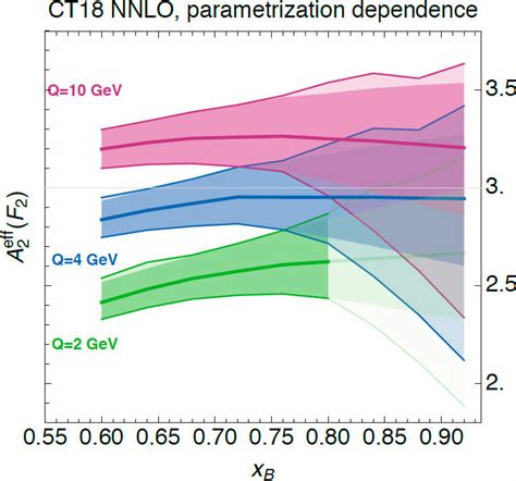 Effective 1 − X Exponent A Eff 2 X For The Proton Structure