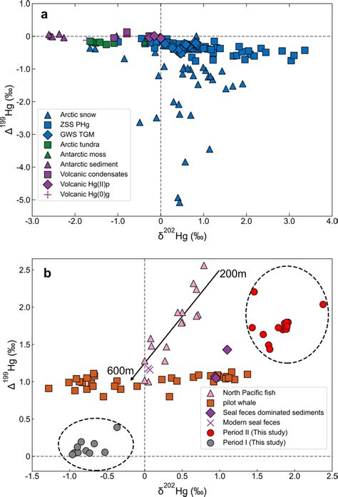 Hg Isotope Compositions Of Different Natural Samples A Hg Isotope Download Scientific Diagram