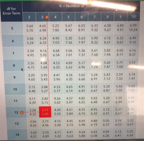 Solved 9 09 What Is The Tukey Hsd Critical Value For A