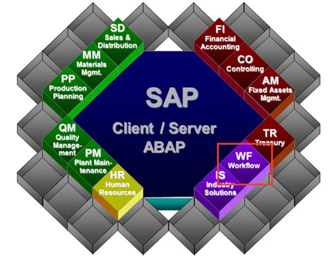Sap Workflow Timeline Sap Workflow… By Paripol Toopiroh Medium