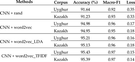 Classification Results Based On Different Text Representation Methods