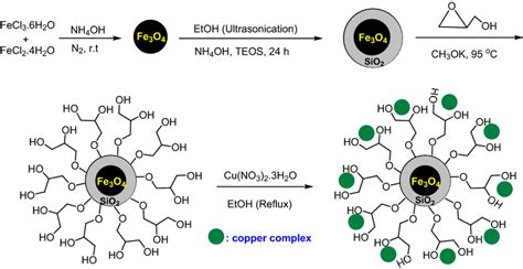 stepwise preparation of fe3o4 sio2 glycerol cu ii download