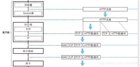 Linux Kernel Tcpip Stack — Overview协议栈的全景图 Csdn博客