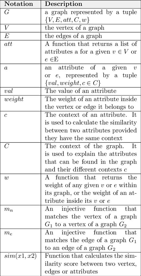 Table 1 From Graph Based Root Cause Analysis For Service Oriented And