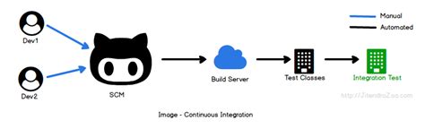 Continuous Integration Vs Continuous Delivery Vs Continuous