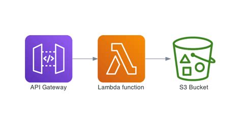 Building A Serverless Architecture By Combining Aws Lambda S3 And Api