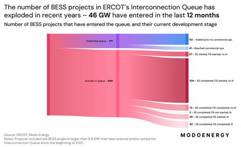 Ercots Interconnection Queue How Quickly Do Batteries Progress