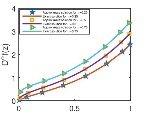 The Exact And Approximate Solutions For µ 025 α 025 05 075 Download Scientific