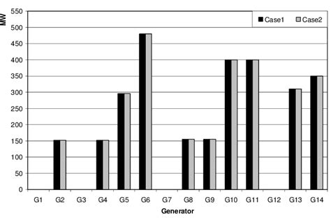 Optimum Generation Dispatch In Case1 And Case2 Download Scientific Diagram